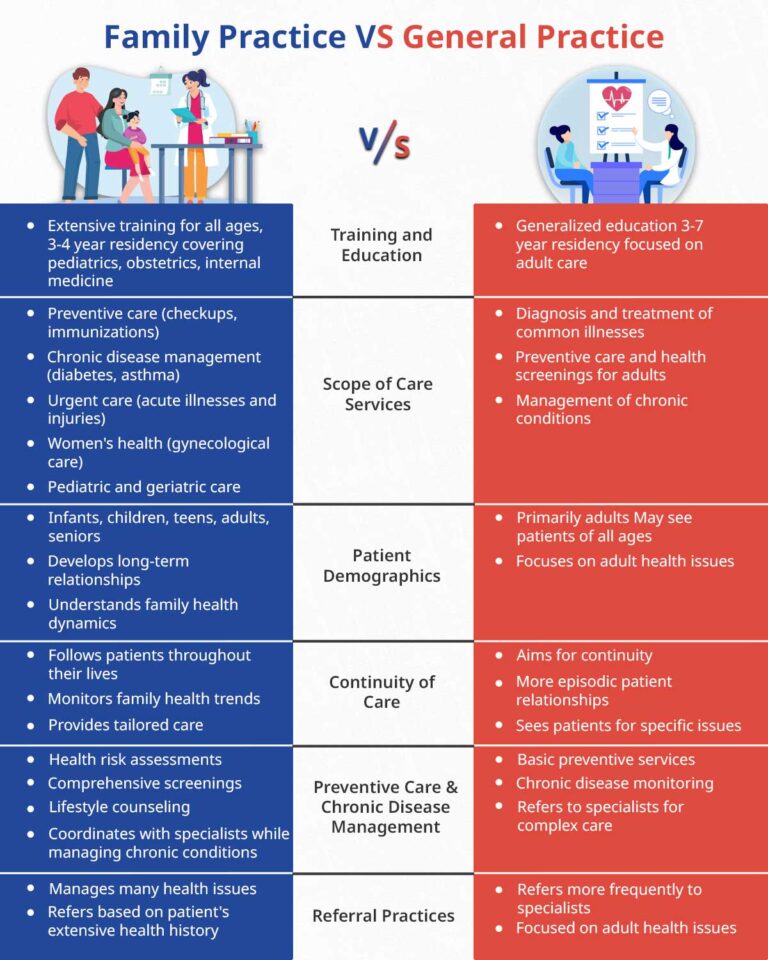 Family Practice vs. General Practice: Where Should I Go? - Exceed ...